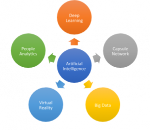 Artificial Intelligence & Machine Learning – Proliant Infotech