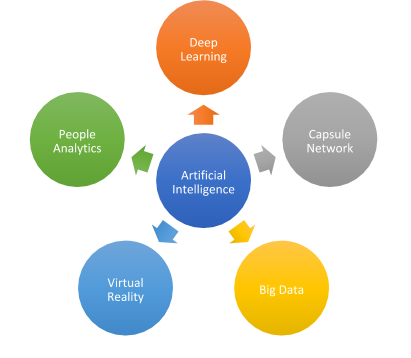 Artificial Intelligence & Machine Learning – Proliant Infotech